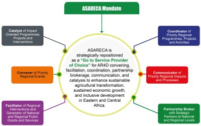 About ASARECA – ASARECA
