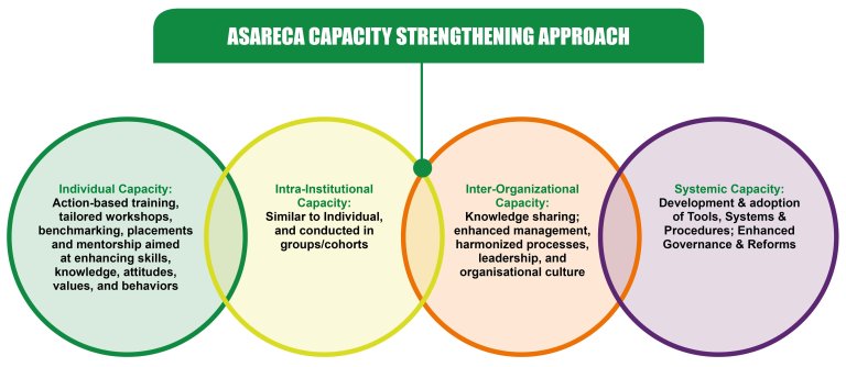 Our Approach – ASARECA