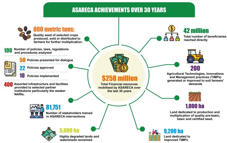 About ASARECA – ASARECA