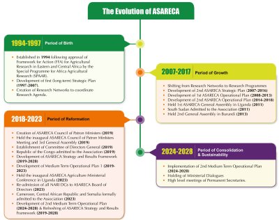 About ASARECA – ASARECA